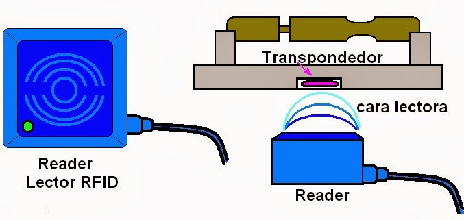 coparoman: Sistema de Identificación de productos por radiofrecuencia