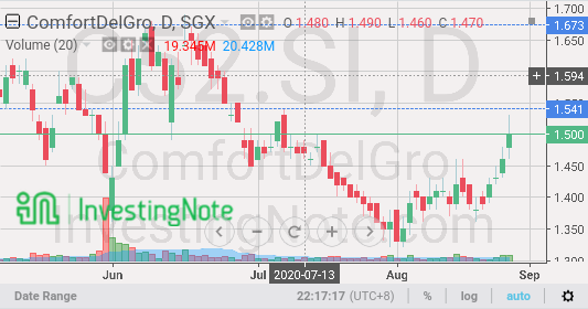 Singapore Shares Information: ComfortDelgro