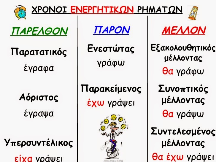 α δ ι ά β α σ τ ο ι: Οι χρόνοι των ρημάτων