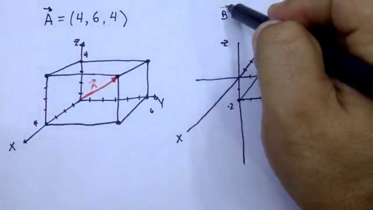 vectores en R3: ¿Que significa R3