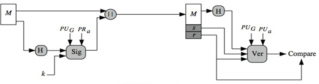 Chirags Blog Digital Signature Algorithm Dsa Digital Signature