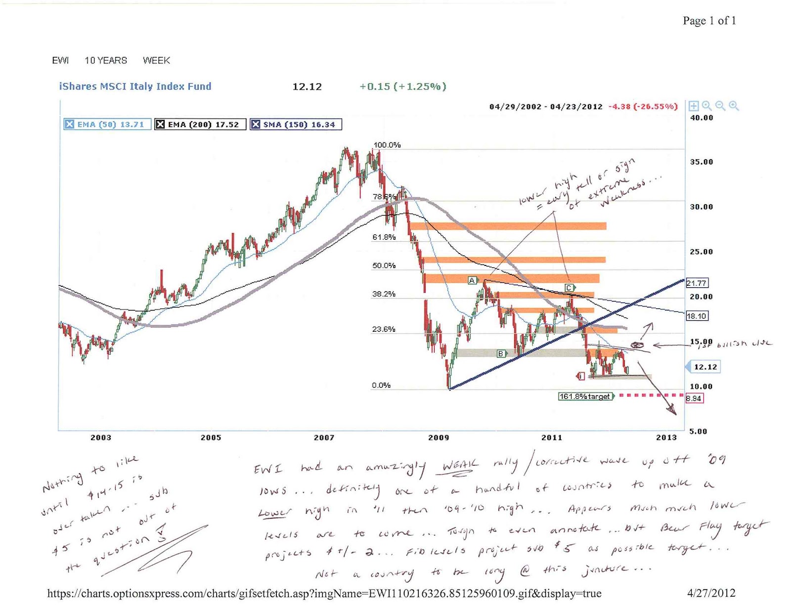 My Chart Diary: Italy (EWI)...8th largest economy