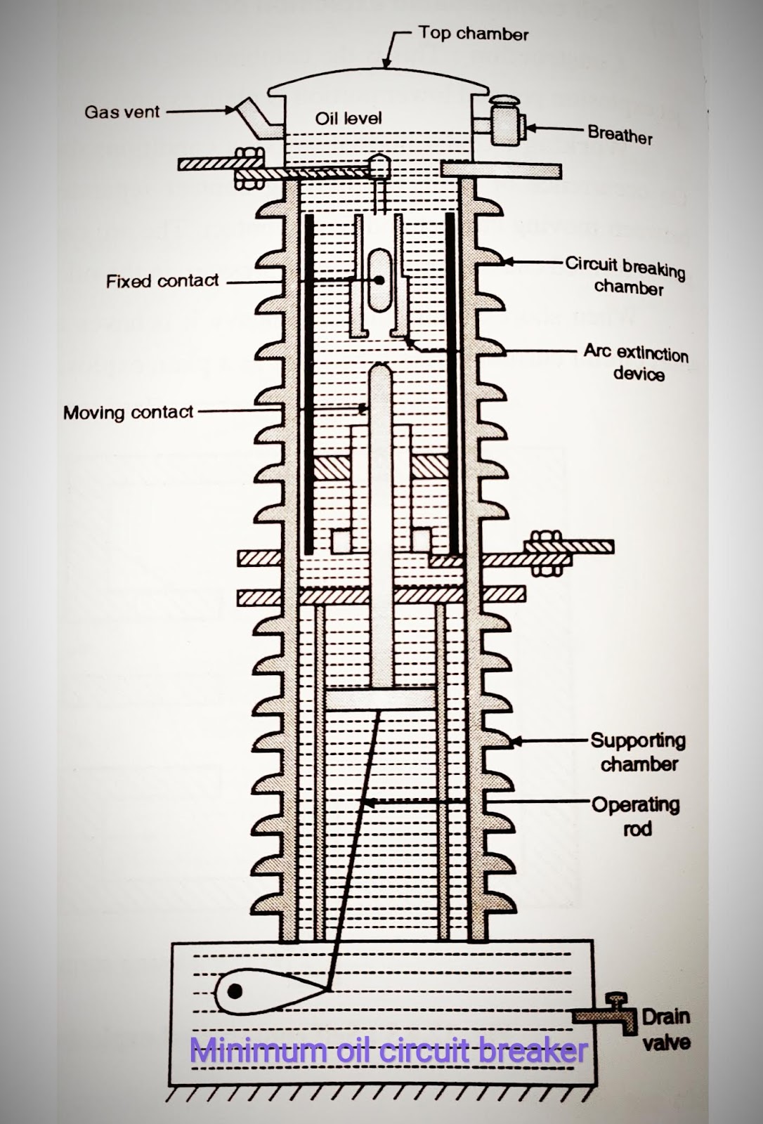 Minimum Oil Circuit Breaker (MOCB)