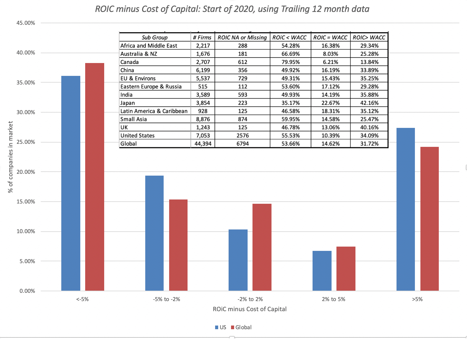 Musings on Markets: Data Update 6 for 2020: Profitability, Returns and ...