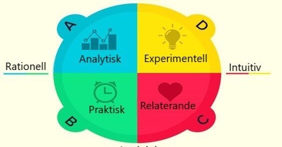 Brain deminence according to Herrmann's quadrant model: what is your ...