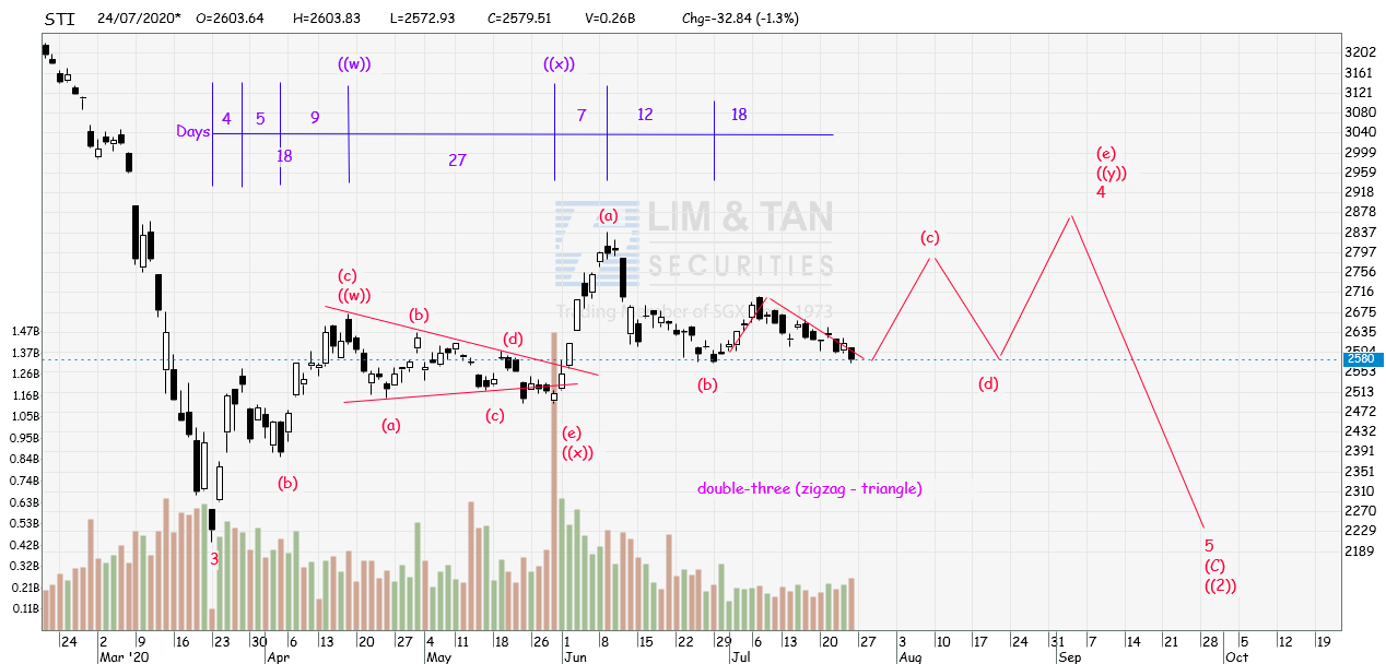 STI Analysis — the next peak and trough ? (73)