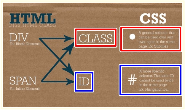 Perbedaan DIV dengan Span di HTML