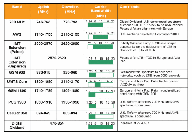 LTE Spectrum - LTE Guide