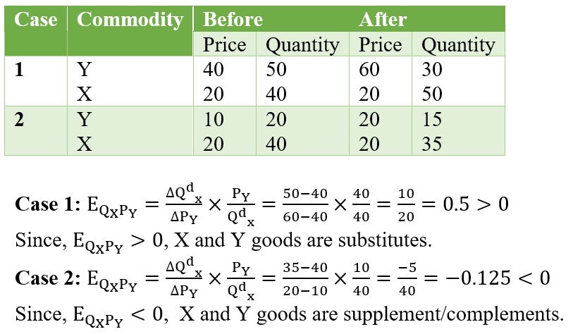 Unit 2.2 - Elasticity of Demand and Supply