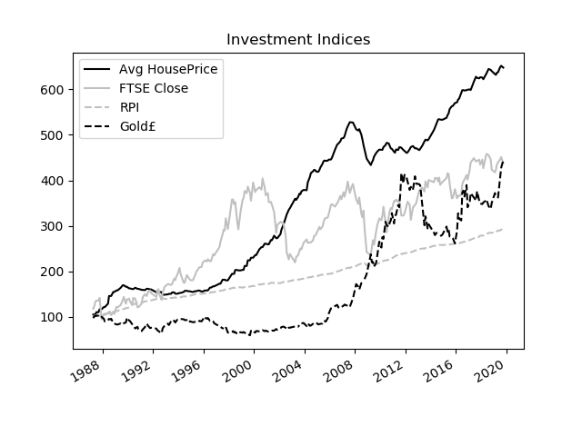 Index Linked Gilts