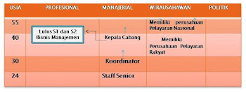 NANA UNNAR: Manajemen Karir