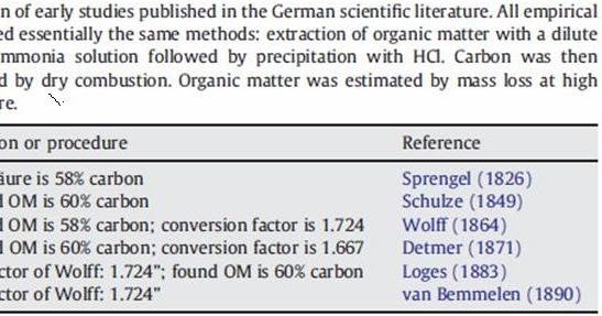Soil and Environment: History of the soil organic matter conversion ...
