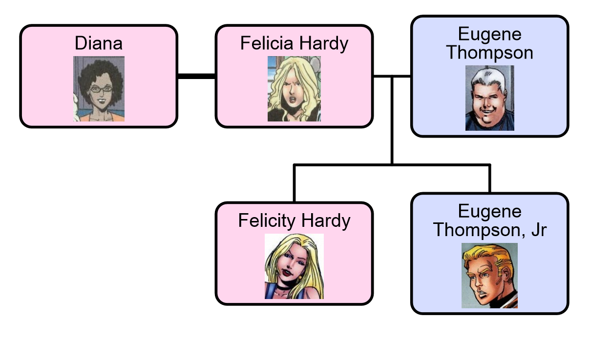 A Comic Odyssey: The Hardy/Thompson Family Tree