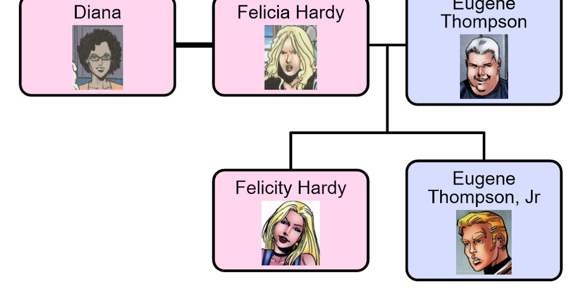 A Comic Odyssey: The Hardy/Thompson Family Tree
