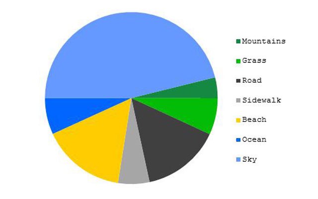The 5 Most Accurate Pie Charts Ever