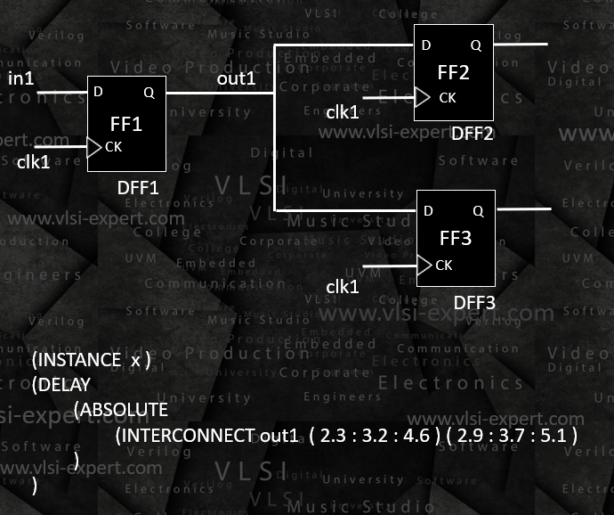 How To Read SDF (Standard Delay Format) - Part4 |VLSI Concepts