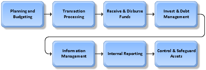 Business Management: Resource Management Process - Finance and Treasury ...