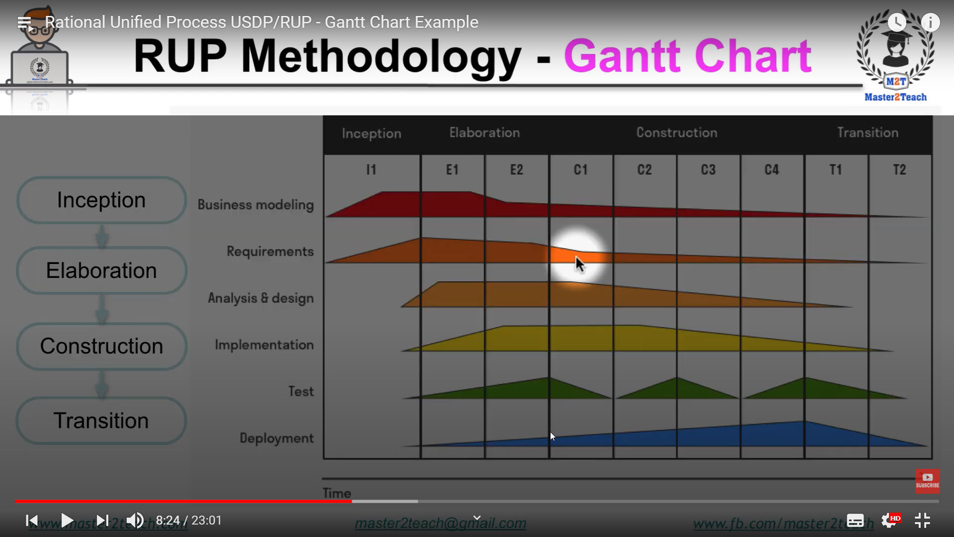 LIFE: Rational Unified Process USDP / RUP