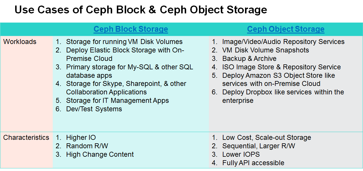 Arun Kottolli: Use Cases of Ceph Block & Ceph Object Storage Arun Kottolli: Use Cases of Ceph Block & Ceph Object Storage