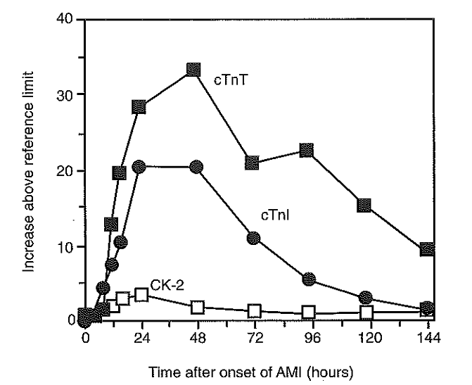 Biochemistry Class notes: Clinical utility of Troponin