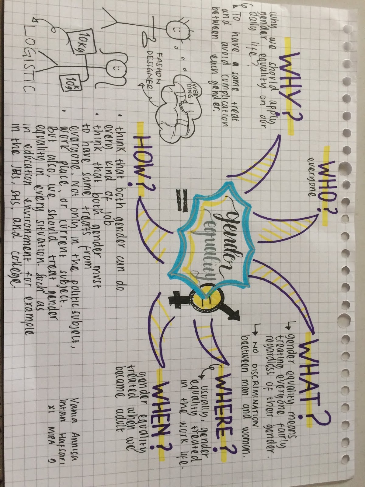 Mind Map Gender Equality
