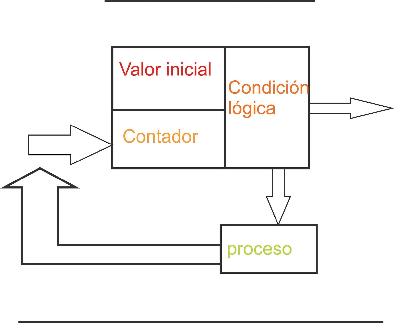 Ciclo for. Aprender a programar desde cero