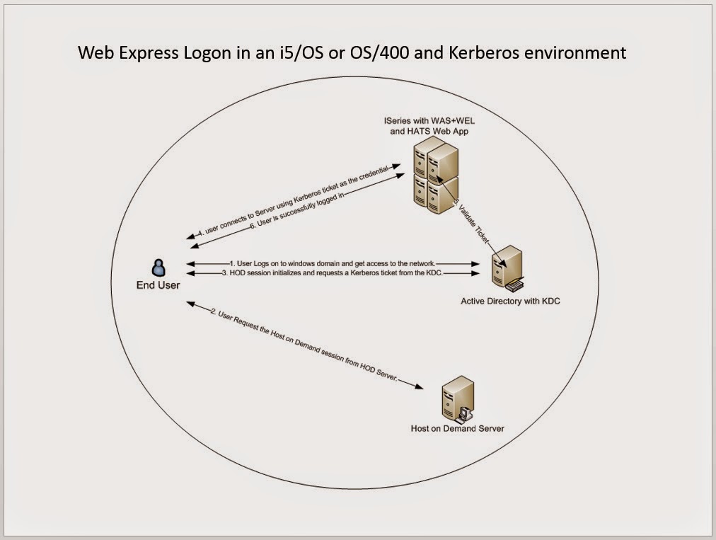 A Technical Blog for Technology Minds: SSO Technologies and Definitions