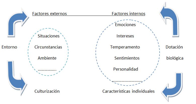 Afectividad, Personalidad y Emoción