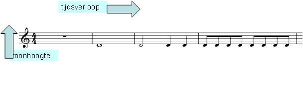 Muziek maken: Notenschrift