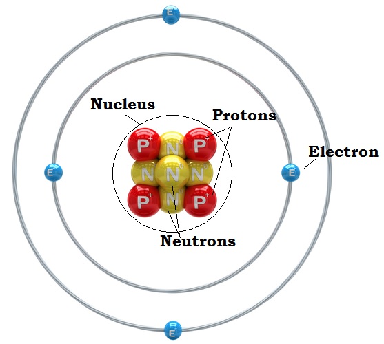 Learn with Tanzeela: Lecture 1 – Proton, Neutron & Electron