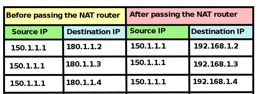 DATABYTESTECH: NAT(Network Address Translation)