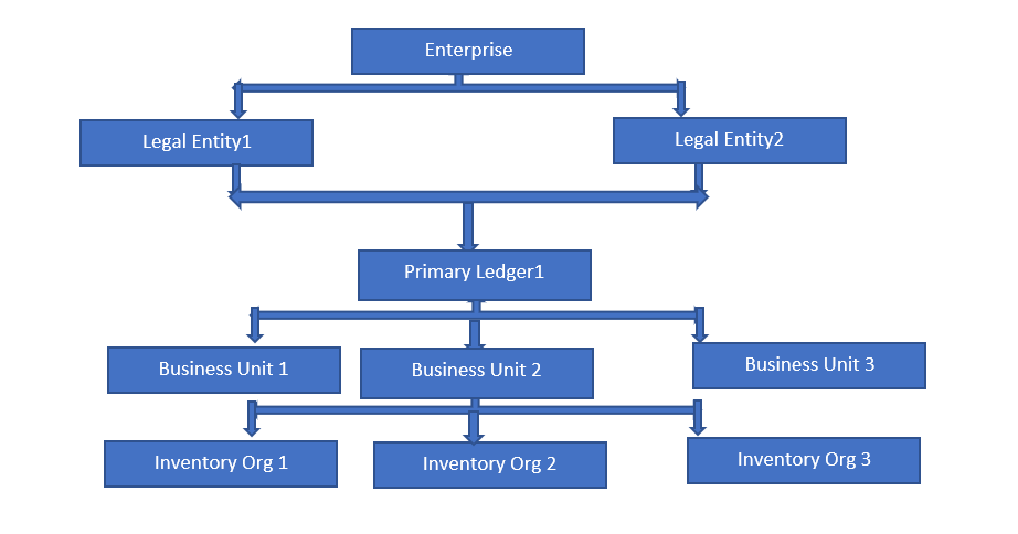 Oracle Application's Blog: Multi org structure in Oracle Fusion