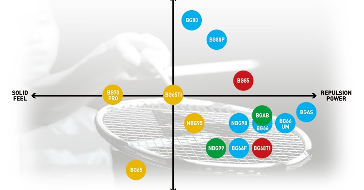 Badminton Stringer: Yonex string chart 2017