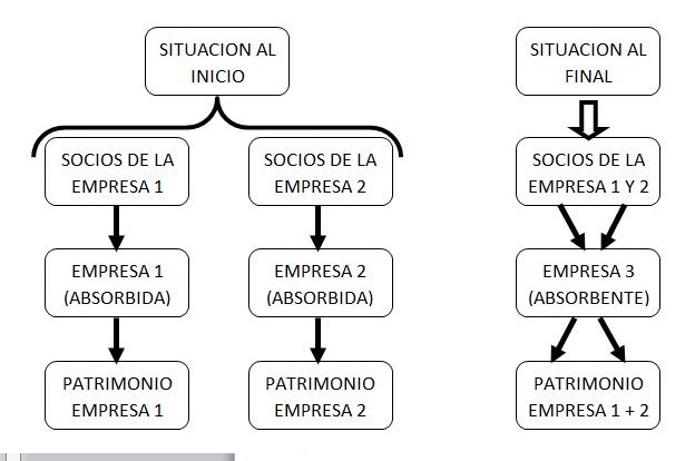 CONTABILIDAD ENTENDIBLE: FUSIÓN DE SOCIEDADES O REORGANIZACIÓN DE ...