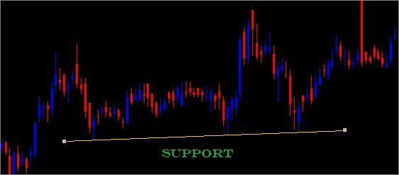 How to Trade Support and Resistance in The Stock Market