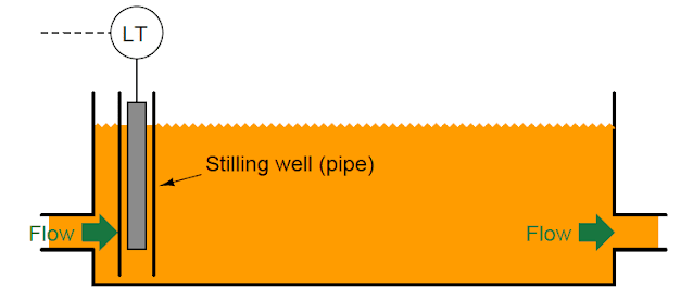Stilling Wells for Level Measurement