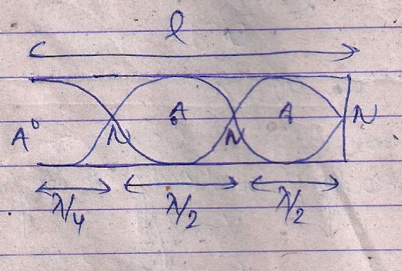 Mode of Vibration in Closed organ pipe