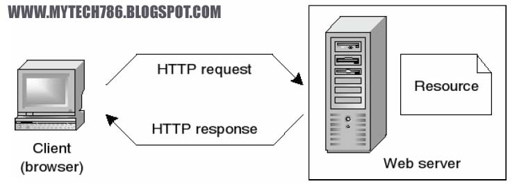 What is the World Wide Web? History Of World Wide Web - world of Internet