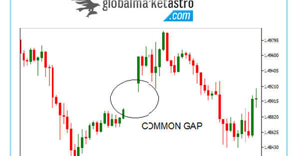 Stock Market Trends and Analysis: Common and Breakaway Gaps In Charts