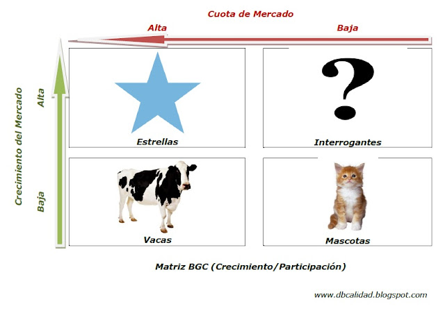Daniel Blanco. Calidad, Estrategia y Liderazgo: La Matriz de Boston (BGC)