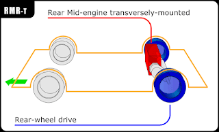 MID Engine Layout in Automobiles
