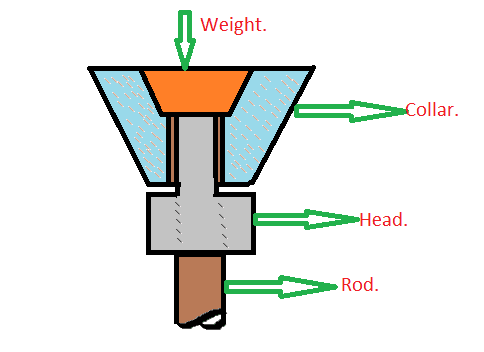 Explain Screw Jack and Thrust collar - Mechanical Education