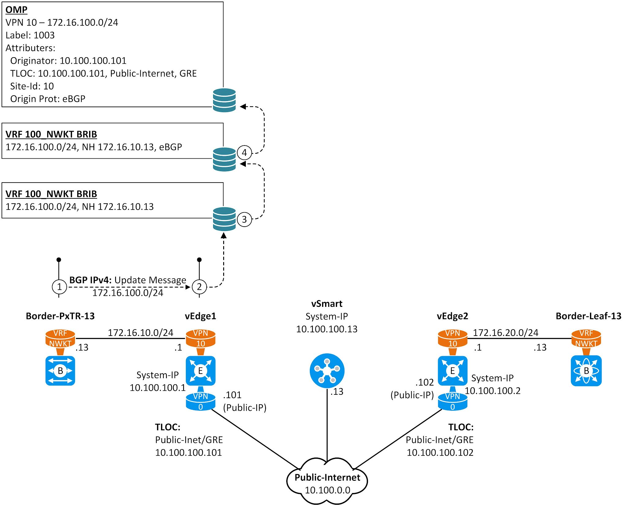 The Network Times: LISP - OMP - BGP EVPN Interoperability - Part III ...