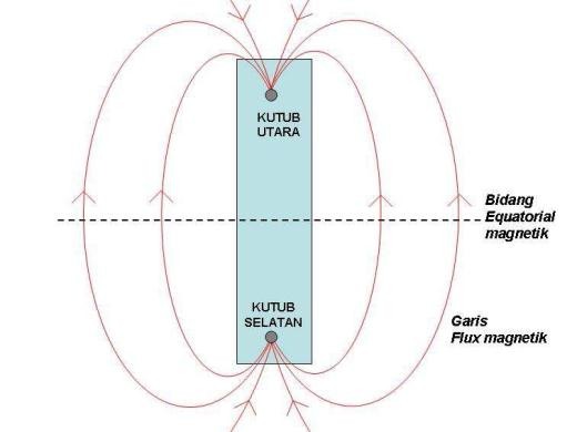 Geology Inspiration: BAB 11 METODE GEOMAGNETIK