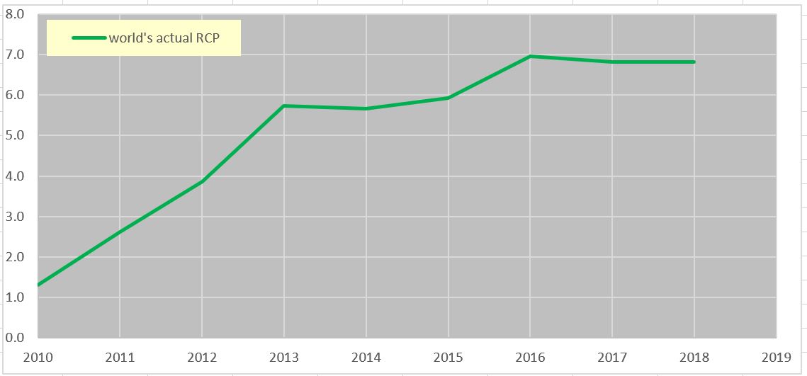 Quark Soup by David Appell: What RCP is the World Actually On?