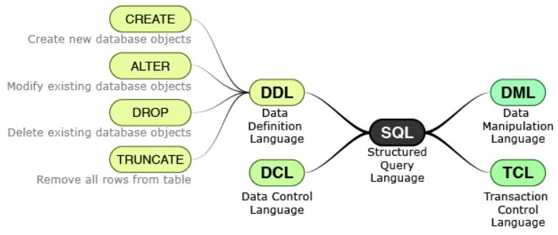 Sql Commands And Data Types Sql Basics Dbms Tutorial 3 Bloglearner