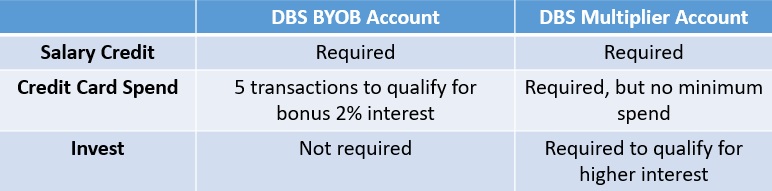 The All New DBS Multiplier Account! - Fighting 4 Financial Freedom