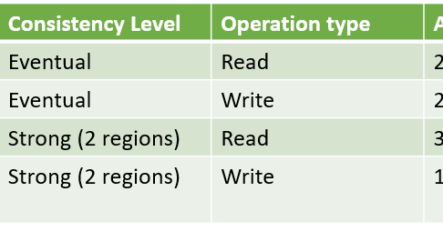 How does consistency levels affects the latency of Azure CosmosDB