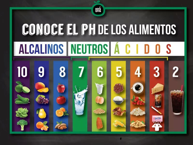 Salud y Bienestar : PH de los alimentos