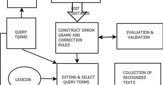 Information retrieval with OCR errors